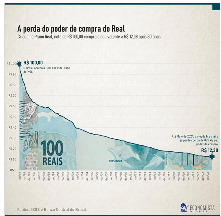 Inflação consome 87% do poder de compra do Real - Confederação das ...